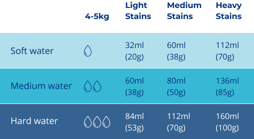 Persil Non-bio Washing Powder | Persil